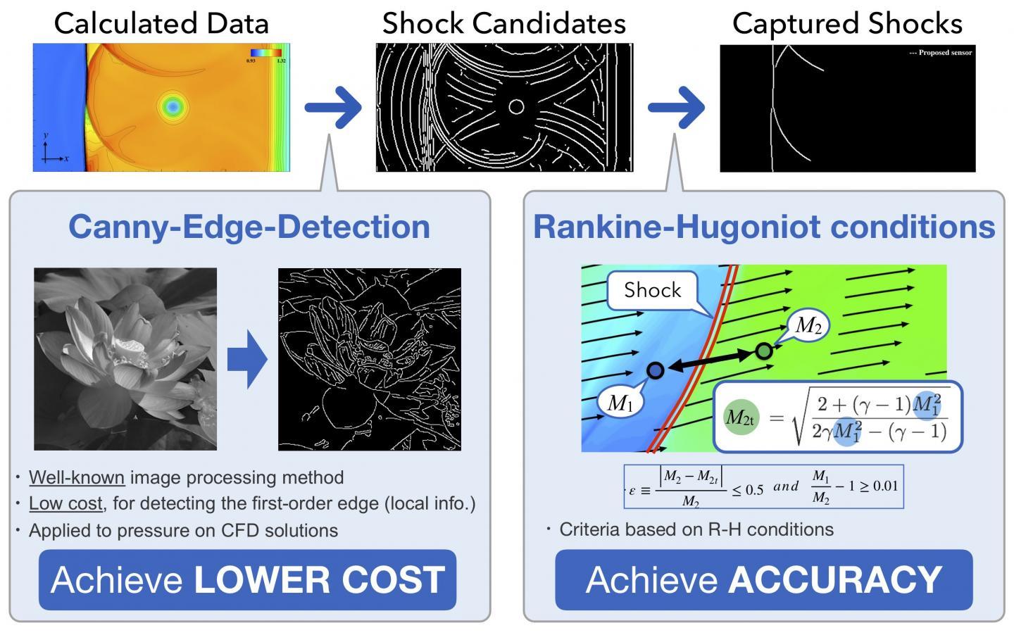 Researchers develop unified sensor to better control effects of shock ...