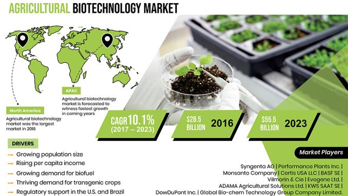 Increasing Per Capita Income to Augment Agricultural Biotechnology ...