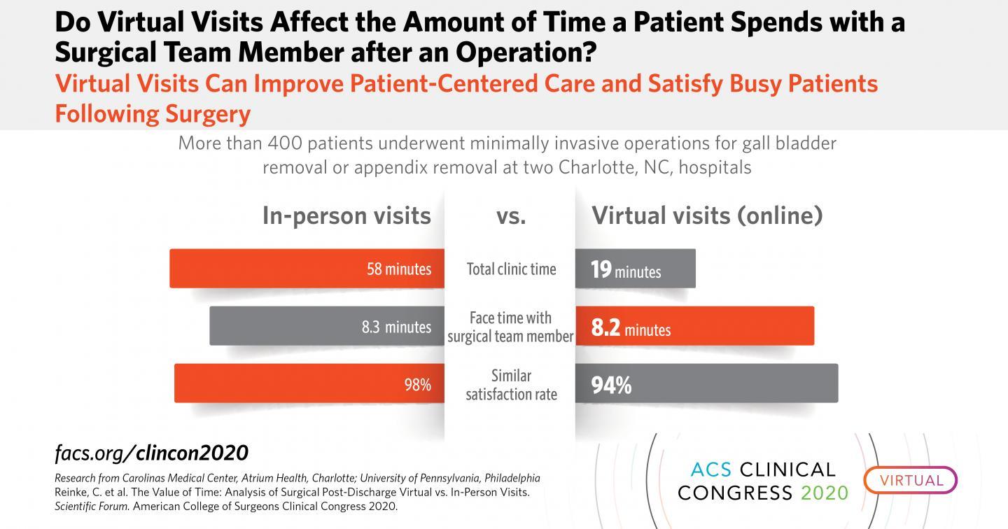 Virtual follow-up care is more convenient and just as beneficial to ...