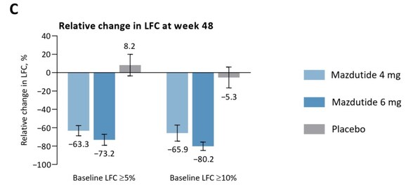 Innovent Announces Mazdutide Demonstrates 80.2% Reduction in Liver Fat ...
