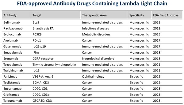 Increasing Possibility of Success by Expanded Antibody Repertoires with ...