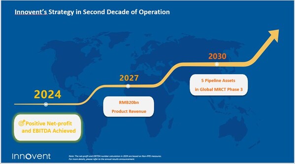 Innovent Announces 2024 Annual Results and Business Updates - American ...